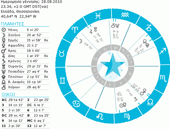 Stardome* - Παραδείγματα χρήσης της Ωριαίας Αστρολογίας